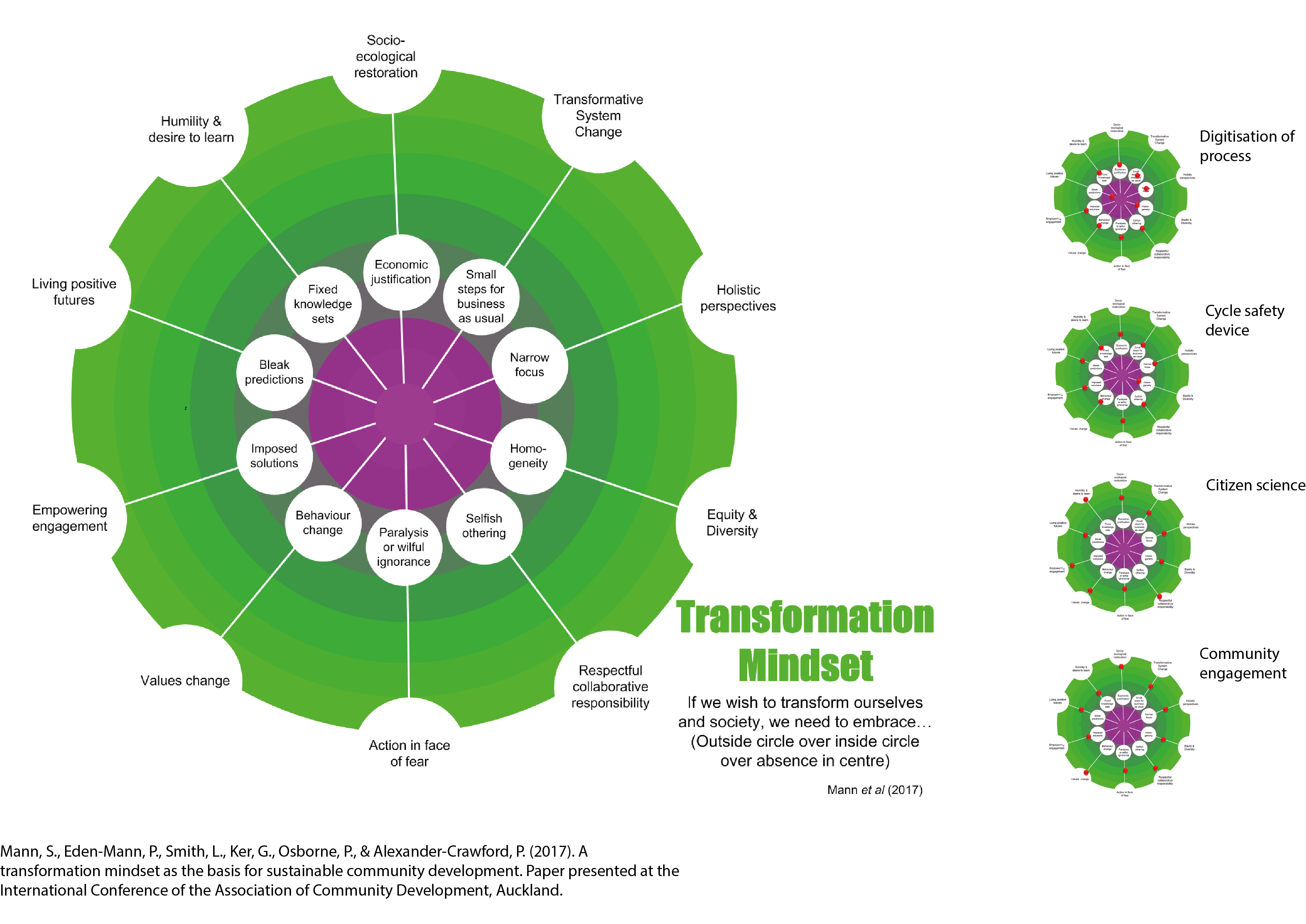 Transformation Mindset – update | Computing for Sustainability